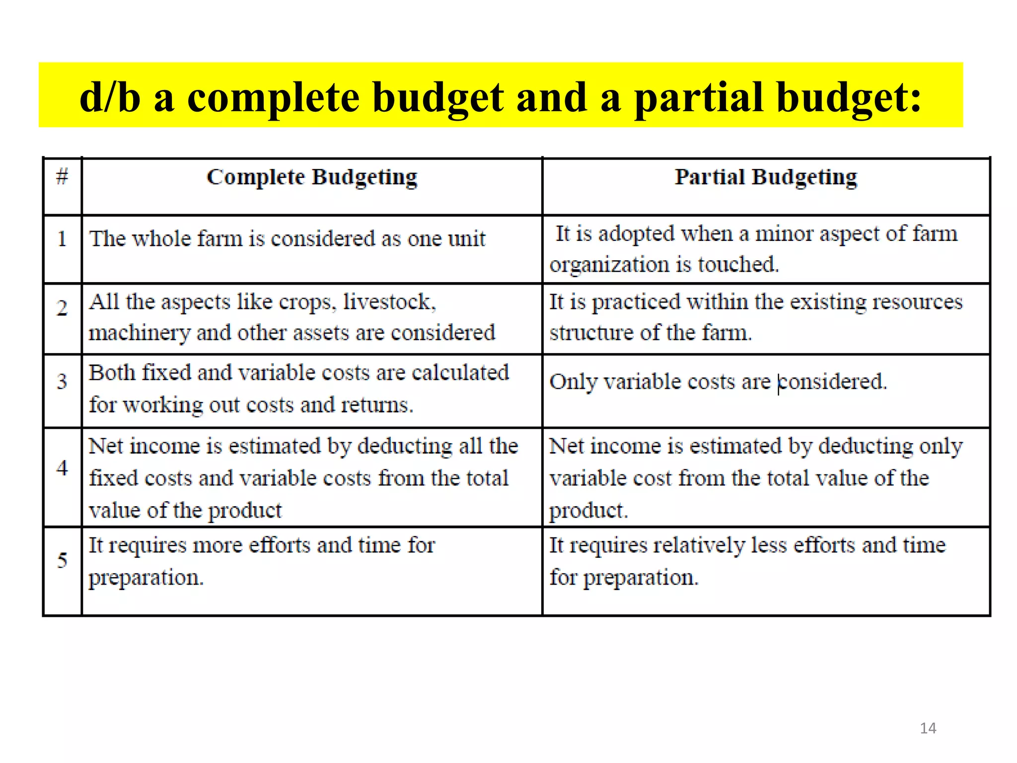 Lecture 17 farm budgeting | PPT