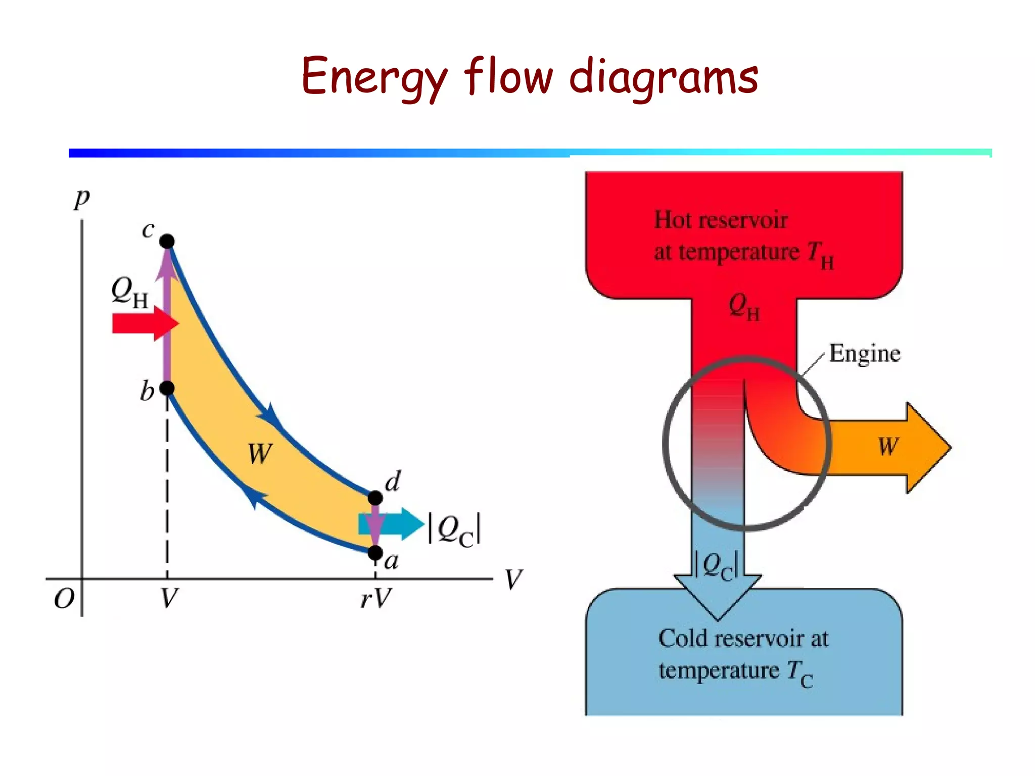 Lecture 17 heat engines and refrigerators | PPT