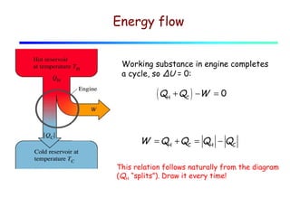 Lecture 17 heat engines and refrigerators | PPT