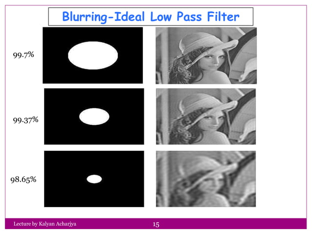 Image Restoration (Frequency Domain Filters):Basics | PPTX