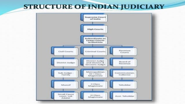 Lecture 18 indian legal system - an introduction | PPT