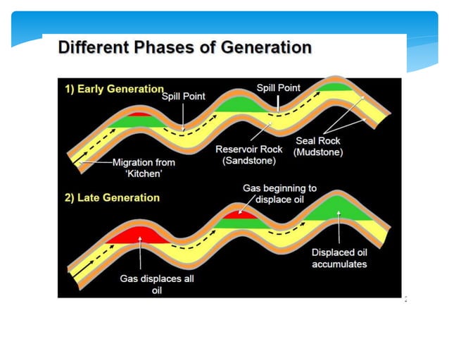 Hydrocarbon Generation & Migration | PPT