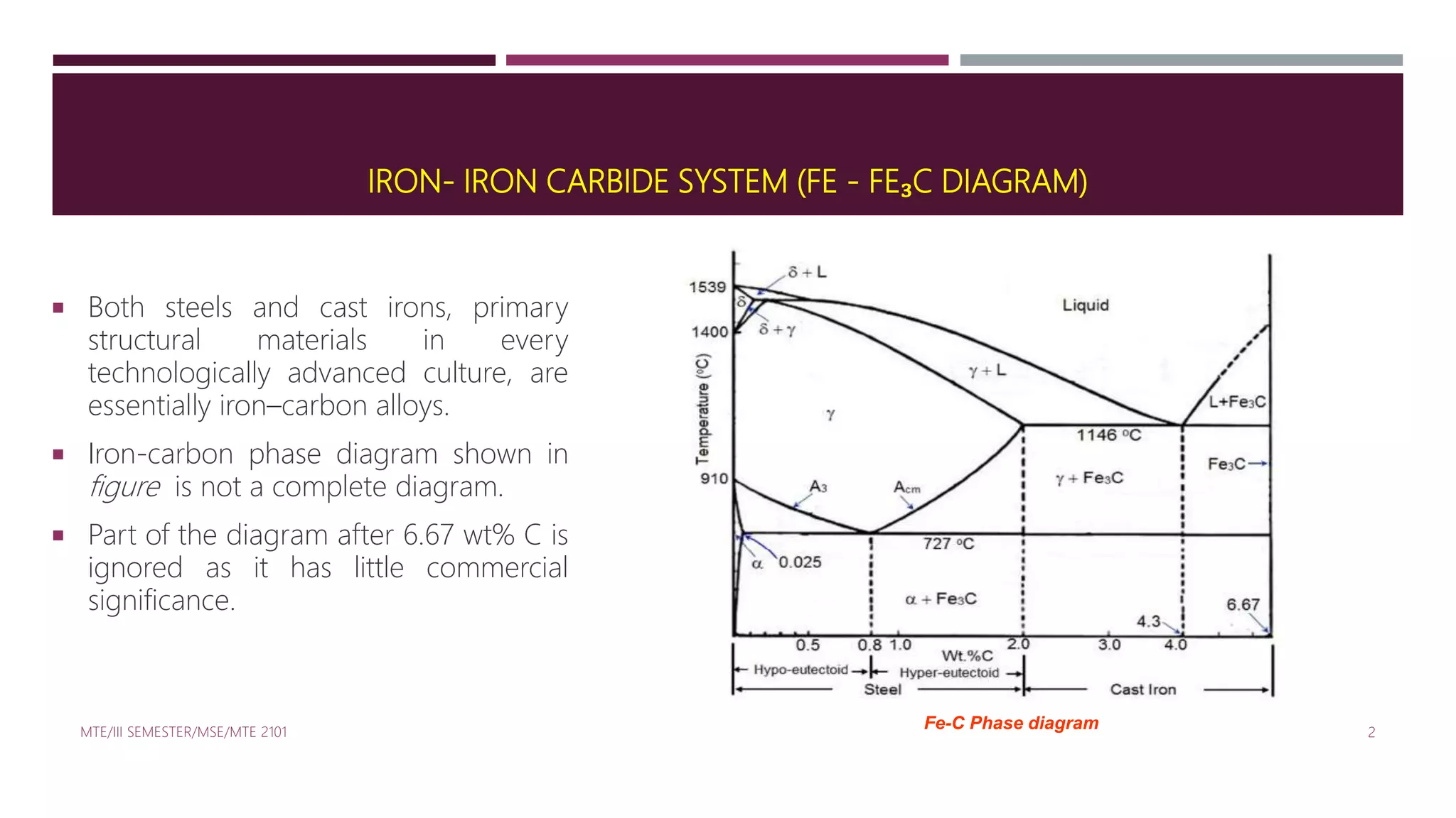 IRON-IRON CARBIDE Phase Diagram | PPTX