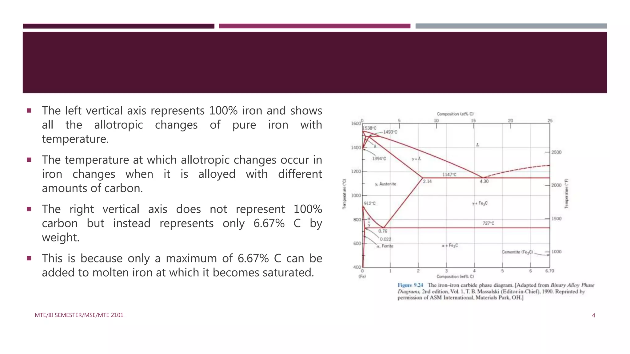 IRON-IRON CARBIDE Phase Diagram | PPTX