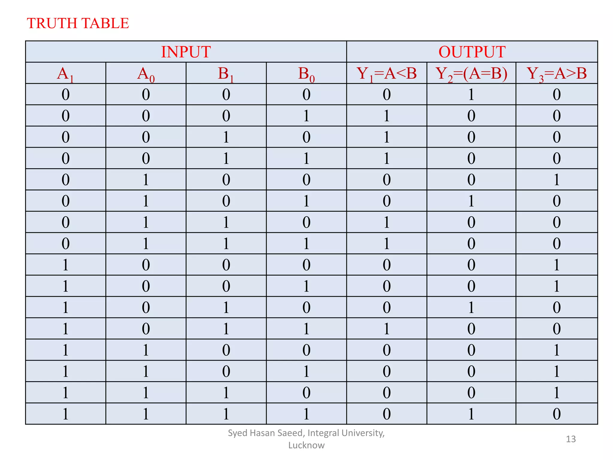 Magnitude Comparatorpdf Programming Languages Computing