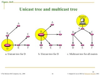 Lecture 19- Multicasting.ppt