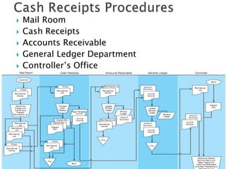 Lecture 19 physical and manual system -revenue cycle - accounting ...