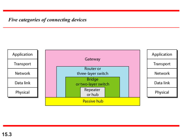 lan connecting device | PPT