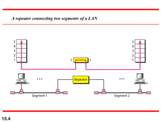 lan connecting device | PPT