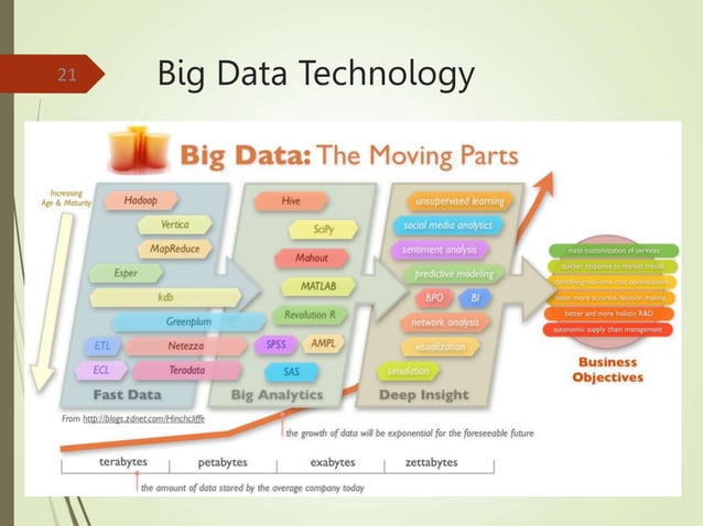 ai based computer basic learning Lecture about Bigdata.ppt