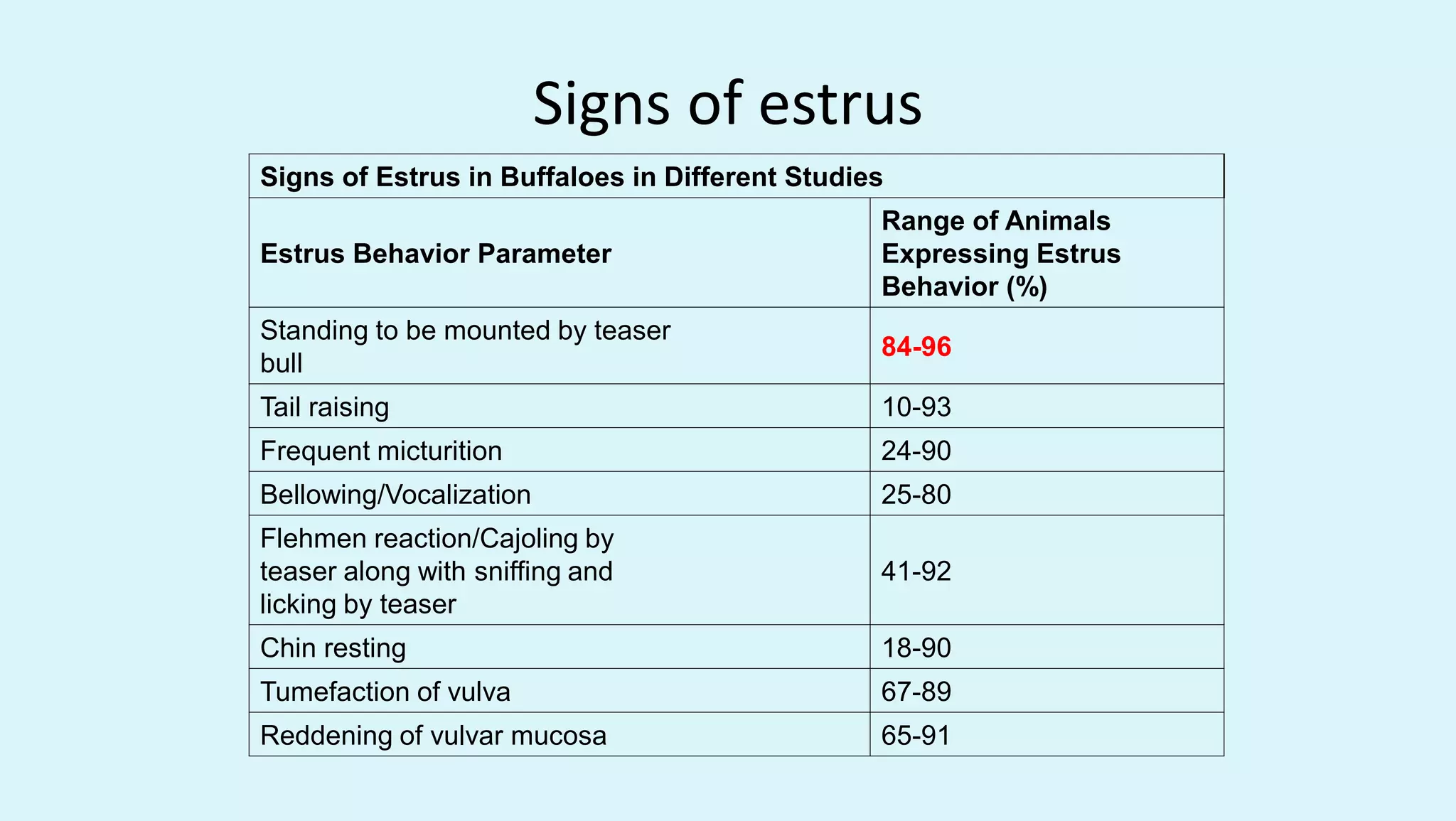 Lecture 19 Reproduction and infertility in female buffaloes | PDF