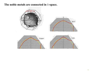 nearly free electron model and Bloch theorem.pdf