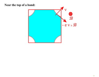nearly free electron model and Bloch theorem.pdf