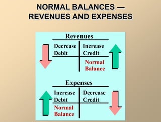 Lecture_1_Accounting_ Elements & Accounting_Procedure.ppt
