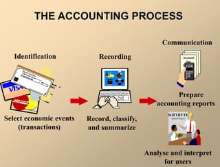 Lecture_1_Accounting_ Elements & Accounting_Procedure.ppt
