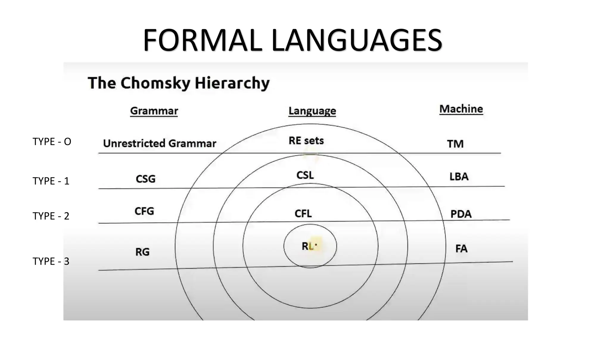 LECTURE 1 ALPHABET,STRINGS, LANGUAGE CHOMSKY TYPES OF GRAMMAR.pptx