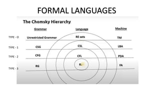 LECTURE 1 ALPHABET,STRINGS, LANGUAGE CHOMSKY TYPES OF GRAMMAR.pptx