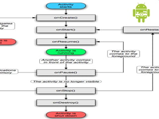 Lecture 1 Android Application Development.ppt | Operating Systems | Computer Software and ...