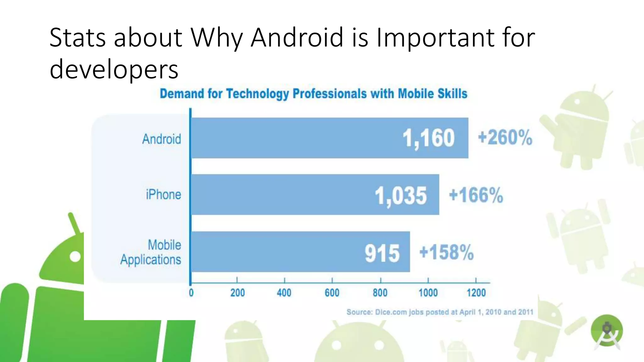 Introduction To Android Mobile App Development Pptx
