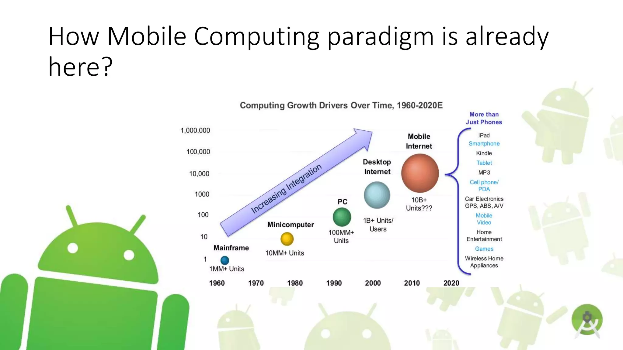 Introduction To Android Mobile App Development Pptx