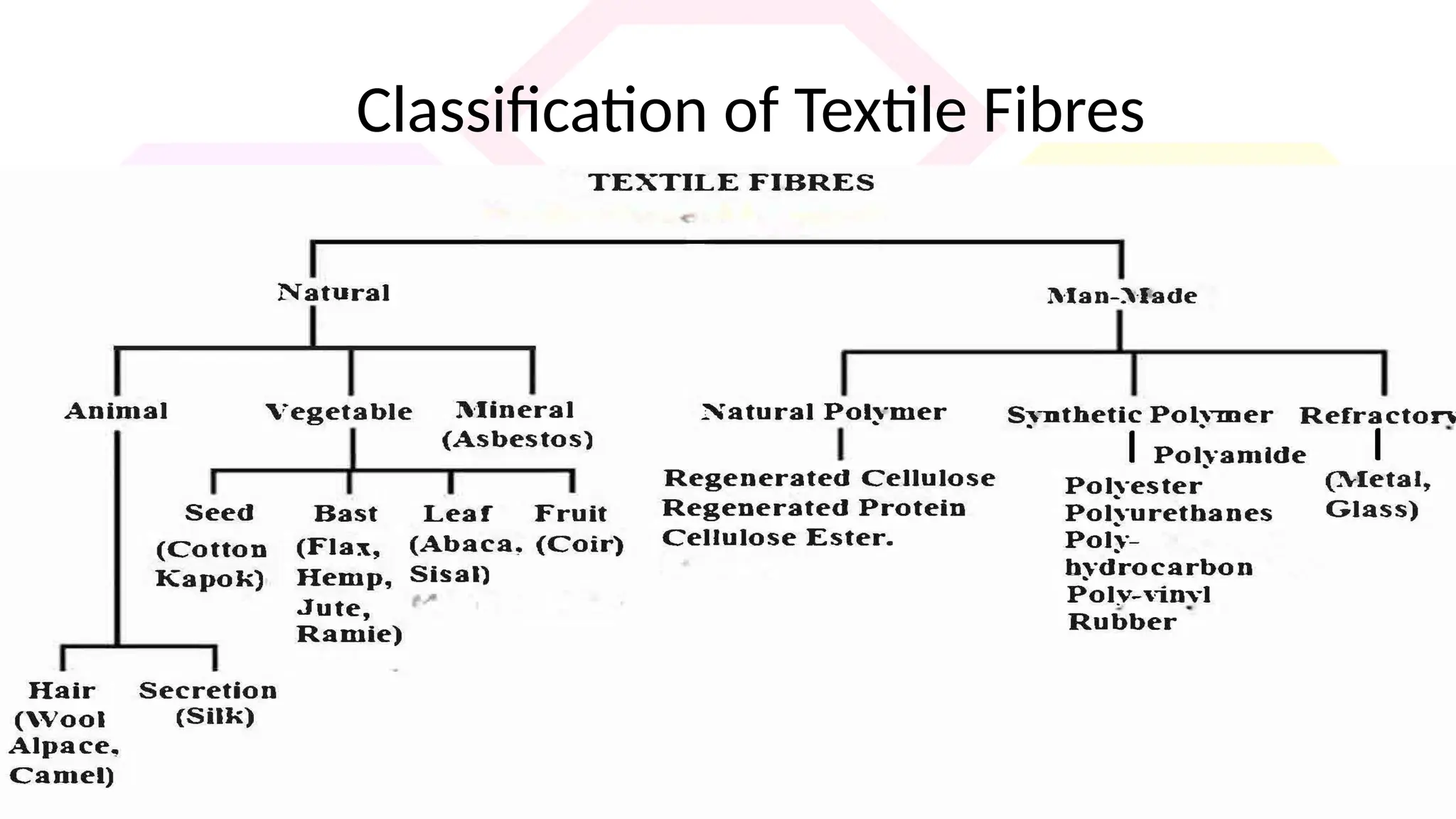 lecture 1 textile fibers introduction .pptx | Needlework | Arts and Crafts