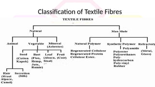 lecture 1 textile fibers introduction .pptx | Needlework | Arts and Crafts