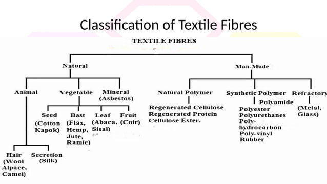 lecture 1 textile fibers introduction .pptx | Needlework | Arts and Crafts