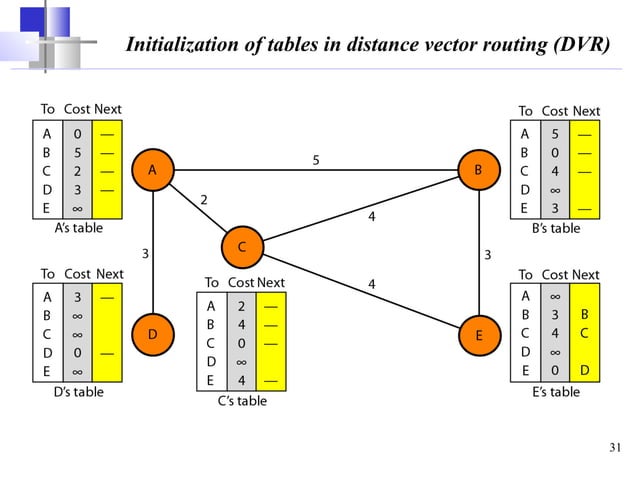 Concept Of Network Routing Layer Ppt Computer Networking Computing 8856