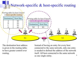 Concept of Network Routing Layer | PPT