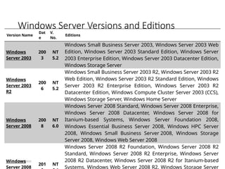 Network Operating System (Linux and Windows Server) | PPTX