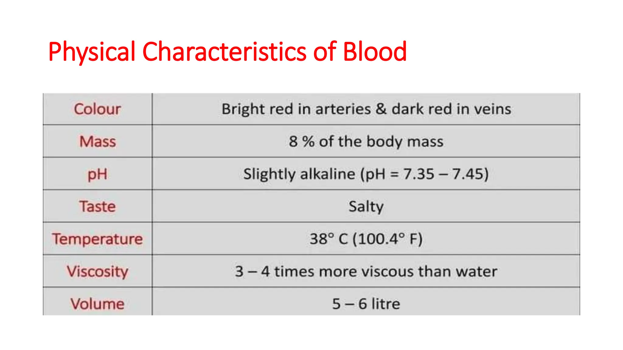 Lecture 1 Blood Physical Characteristics and Components of Blood Origin ...