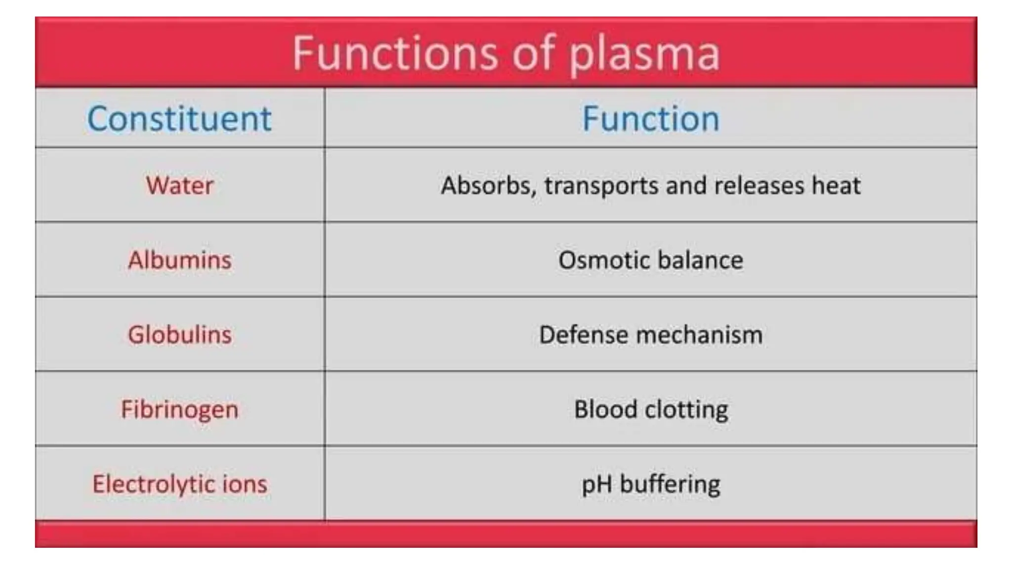 Lecture 1 Blood Physical Characteristics and Components of Blood Origin ...