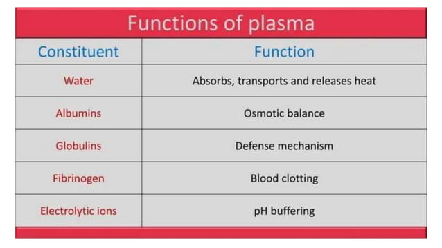 Lecture 1 Blood Physical Characteristics and Components of Blood Origin ...