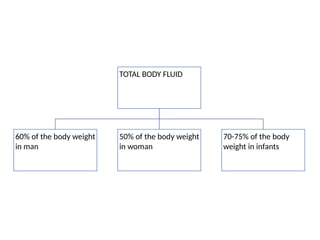 LECTURE 1: TOTAL BODY FLUIDS & EDEMA.pptx
