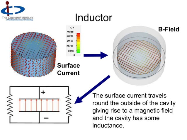 RF cavity resonator | PPT