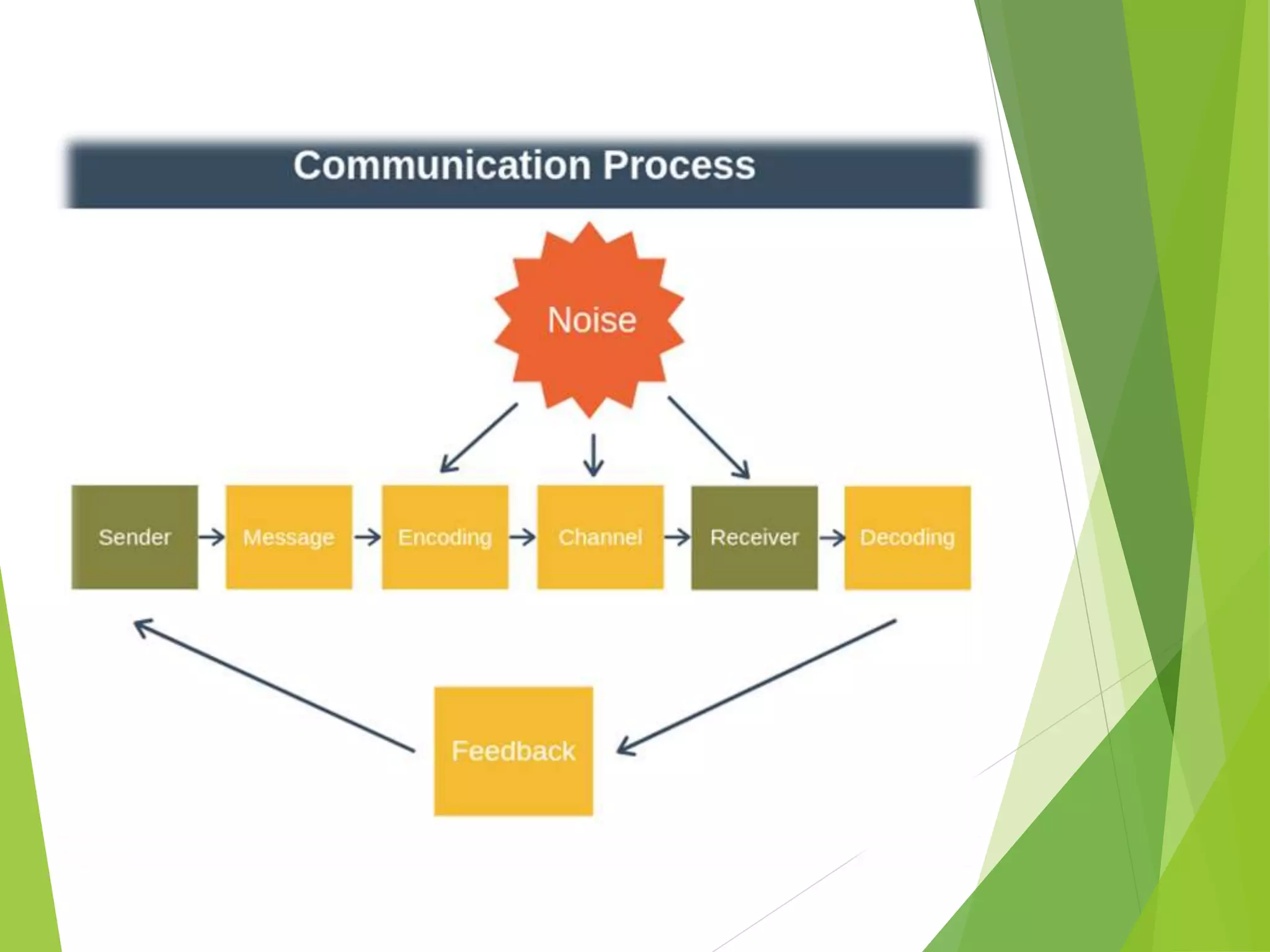 Lecture 1 Communication Theory | PPTX