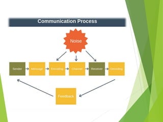 Lecture 1 Communication Theory | PPTX