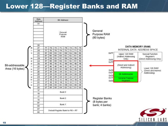 Lecture 1 (course overview and 8051 architecture) rv01 | PPT