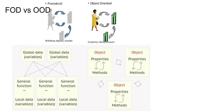 Lecture1 cst205 cst281-oop | PDF | Programming Languages | Computing