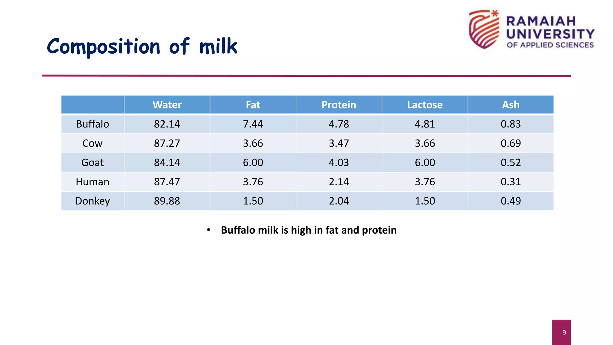 Lecture 1 Dairy scenario composition of milk.pptx