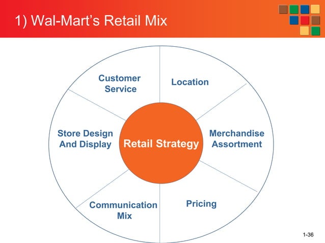 Lecture 1 Examples of Retail Mix.pdf