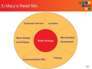 Lecture 1 Examples of Retail Mix.pdf