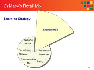 Lecture 1 Examples of Retail Mix.pdf
