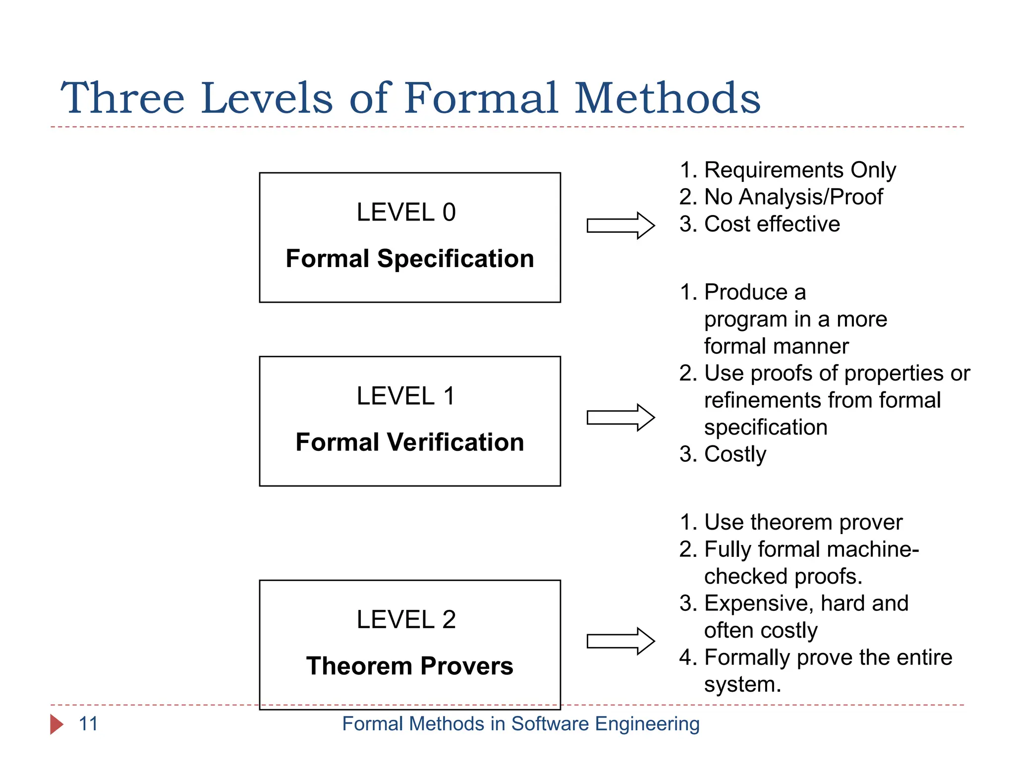 formal method chapter 1 lecture_1_fm.ppt