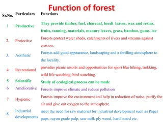 Introduction to forestry | PPTX