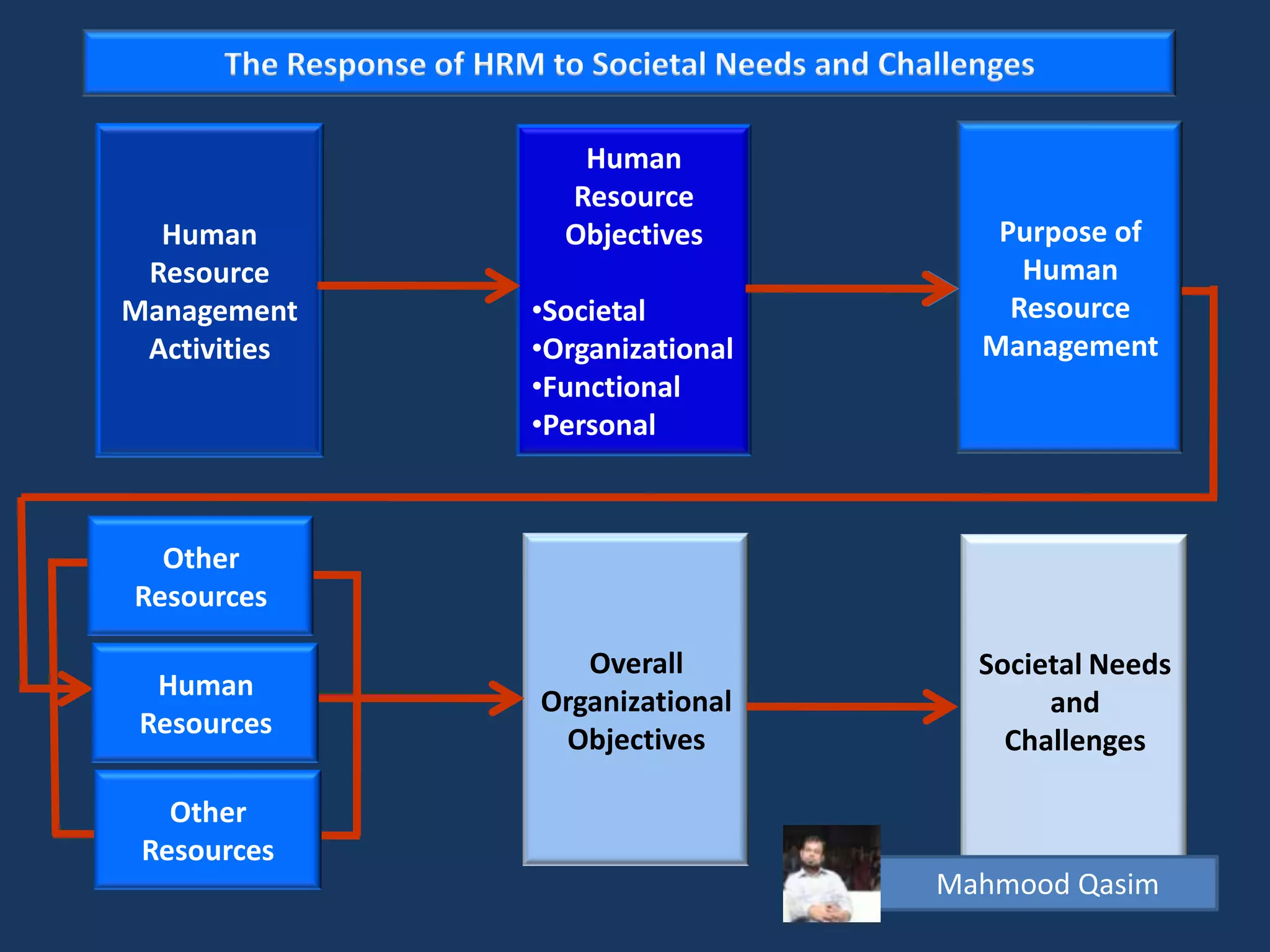 Hrm Framework By Mahmood Qasim Ppt