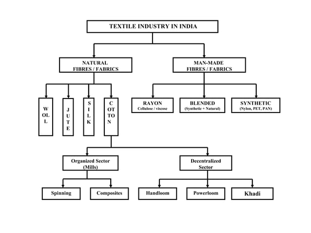 Lecture 1 indian textile industry | PPT