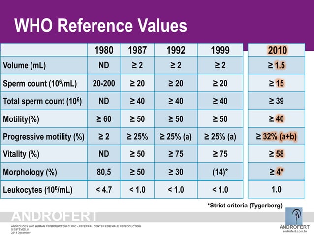 Interpreting Semen Analysis Results | PDF | Infertility | Reproductive ...