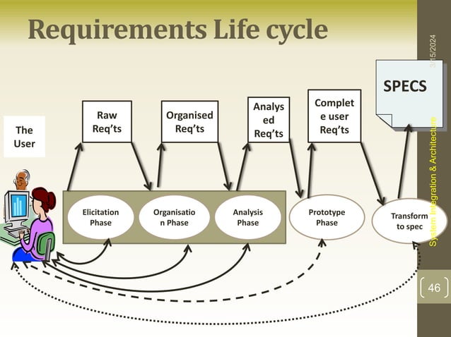 Lecture 1_System Integration & Architecture | PPT | Operating Systems | Computer Software and ...