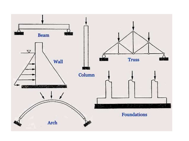 Stucture design -I (Introduction) | PPT | Civil Engineering Industry ...
